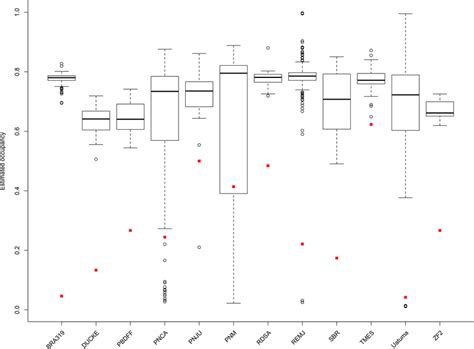 Boxplot Shows Estimated Ocelots Occupancy Incorporating Spatial