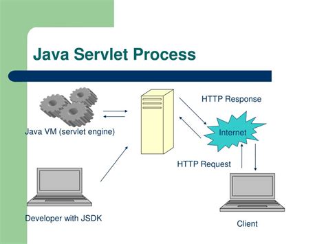 PPT - How CGI and Java Servlets are Run PowerPoint Presentation, free download - ID:5107481