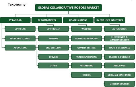 Shrikant Chede On Linkedin Robots Robots Cobots Industrialrobot Industry40