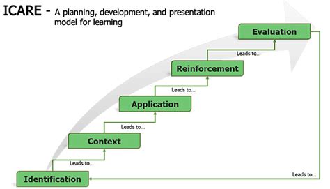 Because Icare A Model For Learning Creation