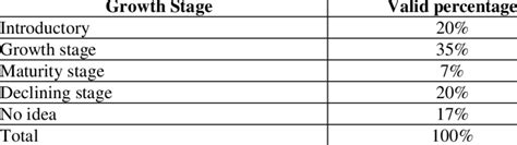 Growths Stage Of Small Enterprises Download Table