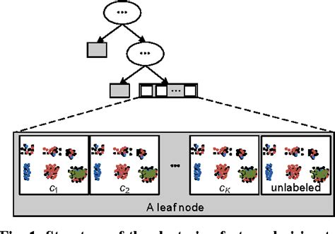 Figure 1 From Clustering Feature Decision Trees For Semi Supervised Classification From High