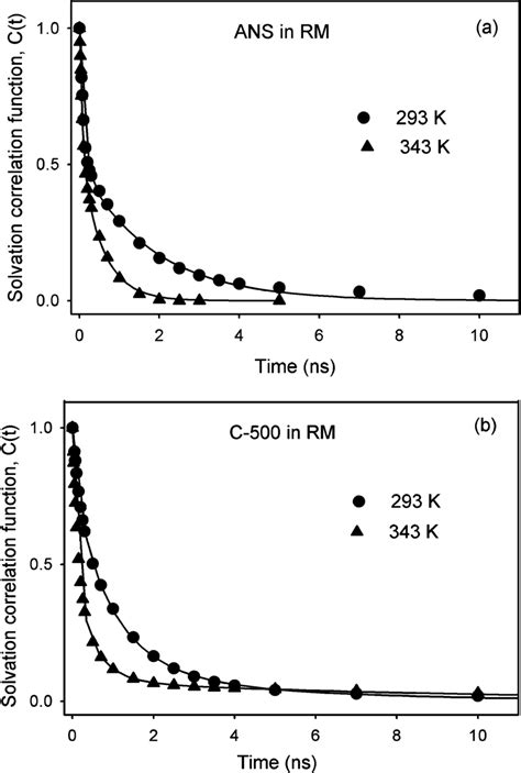 Solvation Correlation Function Ct Of A Ans And B C 500 In W0