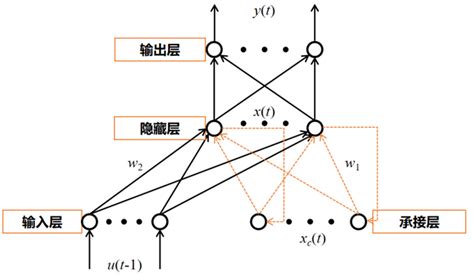 Elman神经网络回归预测 Matlab代码实现 知乎