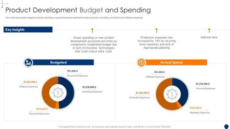 New Product Development Process Optimization Product Development Budget