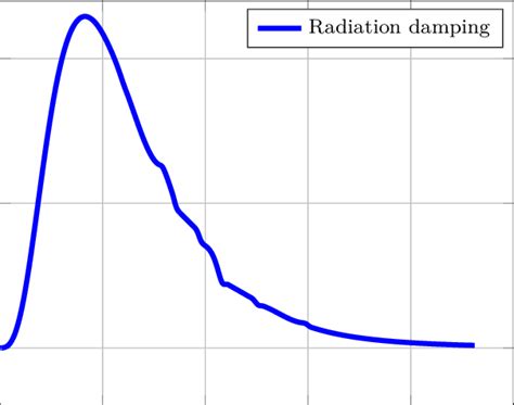 Radiation Damping Curve For An Ellipsoid With The Effects Of Irregular Download Scientific