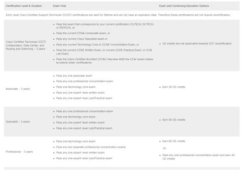 Rev Up To Recert Python