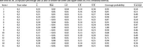 Table 1 From Computational Statistics And Data Analysis Bayesian Inference For An Item Response