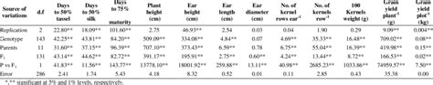 Analysis Of Variance For Different Yield And Yield Contributing Traits