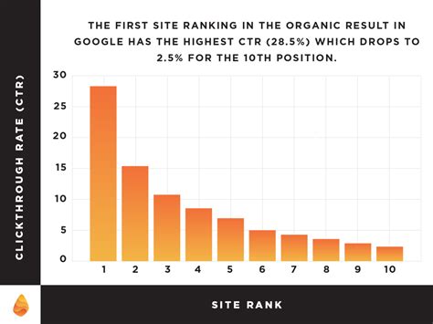 105 Seo Statistics To Help You Dominate Search Rankings In 2025