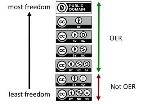 Open Licenses A Guide To Oer Creation With Mavs Open Press