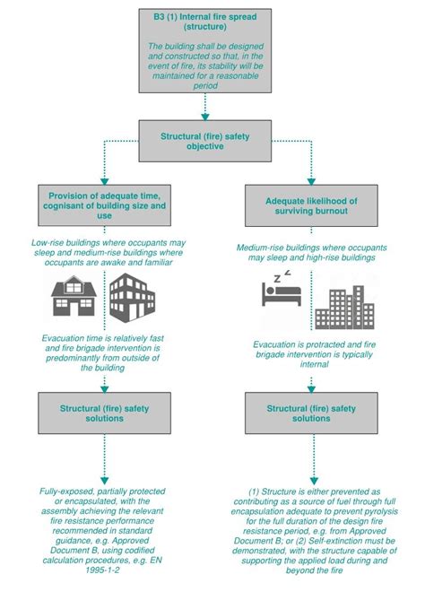 Illustration Of The Relationship Between Structural Fire Safety