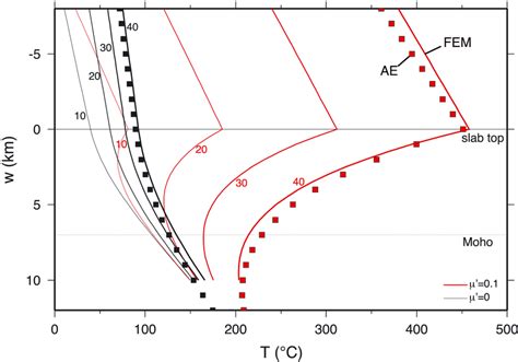 Temperature Along Cross Sections Perpendicular To The Slab Surface At