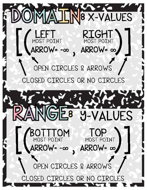 Domain And Range Interval Notation Anchor Chartsposters Pastel Composition