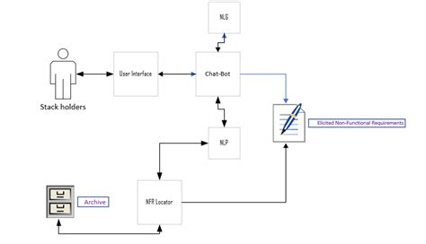 Non Functional Elicitation Framework Researchers Model Download