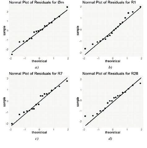 Normal Plot Of Residuals For Each Responses Model A Øm B R1 C