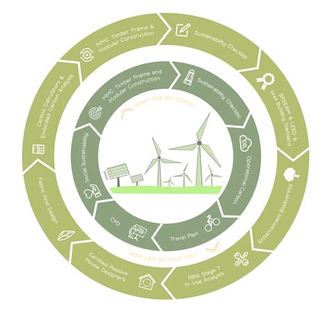 Carbon Reduction Bowman Riley