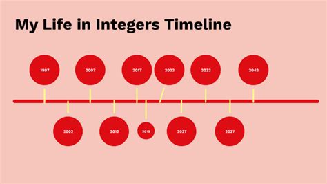 My Life In Integers Timeline By Matilde Nestorov On Prezi
