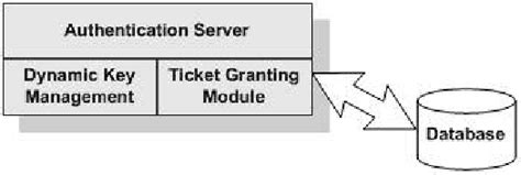 The Structure Of Authentication Service Download Scientific Diagram