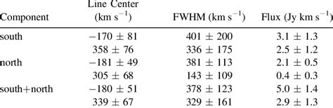 Double Gaussian Fitting Results Of The N II Line In Each Component Download Scientific Diagram