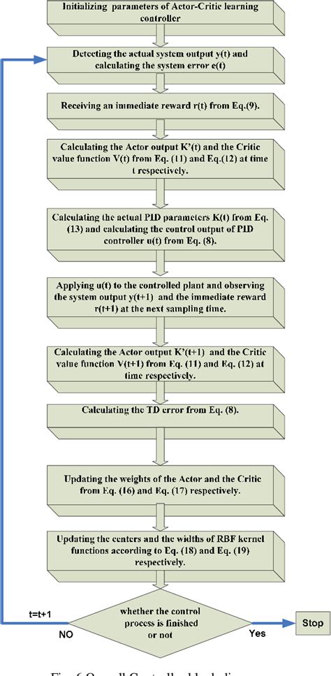 Figure 6 From Adaptive Pid Controller Based On Reinforcement Learning