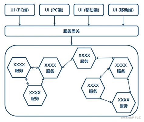 业务架构模式的演进（单体架构、垂直架构、soa架构、微服务架构）本文介绍了软件架构从单体架构，到垂直架构，到soa架构， 掘金