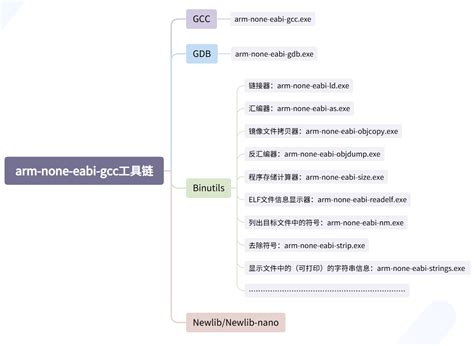 Vscodearm None Eabi Gcc交叉编译makefile构建openocd（基于stm32标准库的保姆级教程） Csdn博客