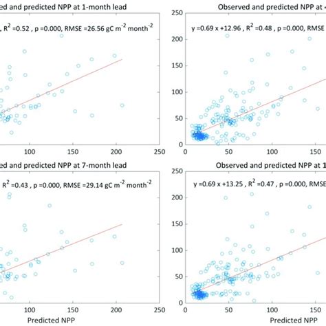 The Forecasting Skill Of Ocean Productivity For The Year 2021