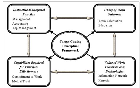 The Conceptual Framework Of Target Costing