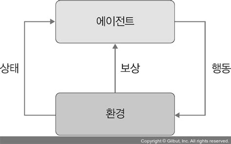 딥러닝 파이토치 교과서 121 강화 학습이란