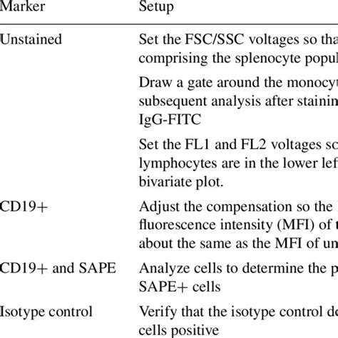 71 Facs Setup And Control Analysis Download Scientific Diagram