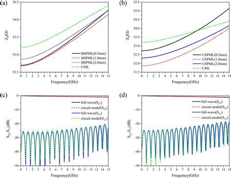 The Dispersion Behavior Of The Characteristic Impedance Modulus