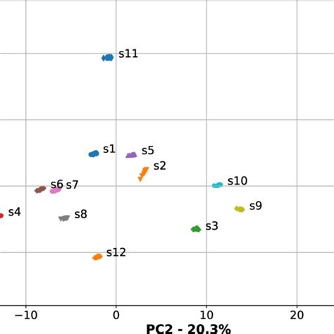 Pca Result About The Conductance Considering The First Pc1 And