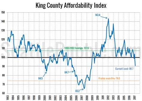 Affordability Index Falls To Early 2005 Levels • Seattle Bubble