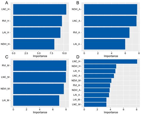 Using Machine Learning Methods Combined With Vegetation Indices And Growth Indicators To Predict