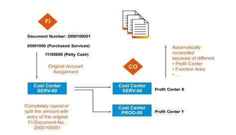 Correcting Wrong Account Assignments In Management Accounting Ameer Hamza Khan Posted On The