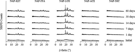 Xrpd Patterns Of The Co Amorphous Samples After Storage At 25°c With