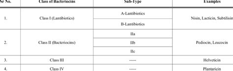 Various Classes Of Bacteriocins Download Table Various Classes Of Bacteriocins Download Table