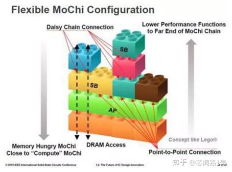 Ucle联盟：下一个芯片发展风口——chiplet 知乎
