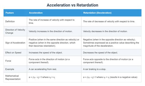 Acceleration Vs Retardation