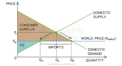 Free Trade Graph Chart Of Note Record Sales Emphasize Importance Of