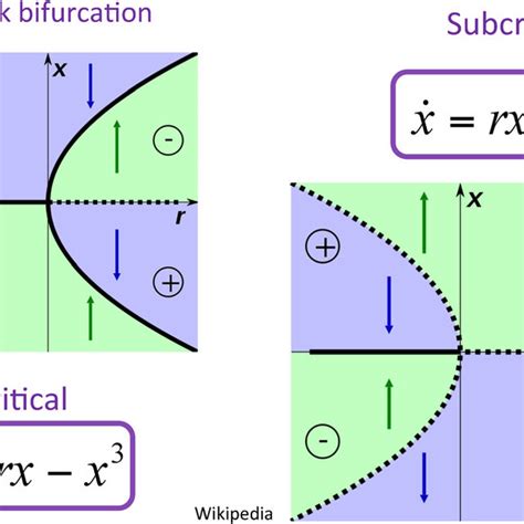 Phase Portrait For A Prototypical Saddle Node Bifurcation The Two