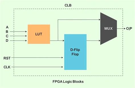 CPLD VS FPGA All You Need To Know Best Guide