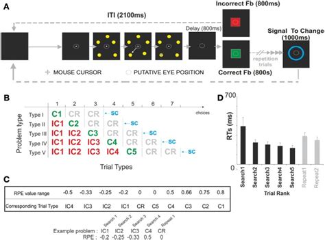 Behavioral Task And Performance A Schematic Representation Of The