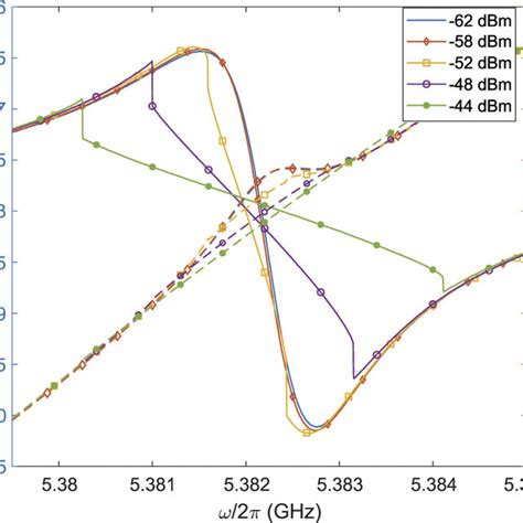 Magnitude Solid Lines And Phase Dotted Lines Of Transmission S 21 Download Scientific