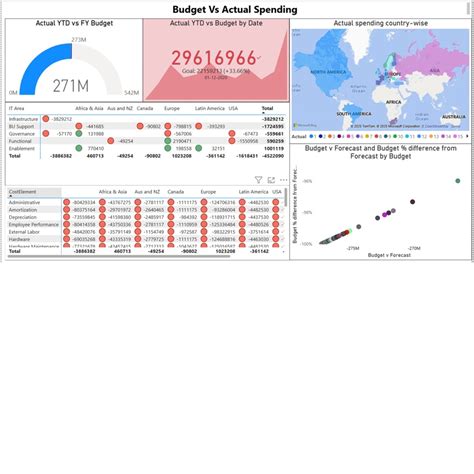 Budget Vs Actual Spending Analysis Dashboard Kaggle