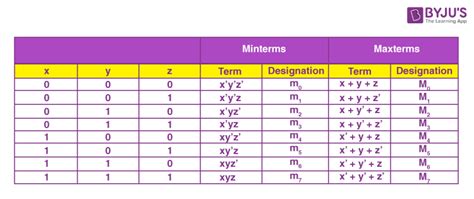 Representation Of Boolean Functions GATE Notes