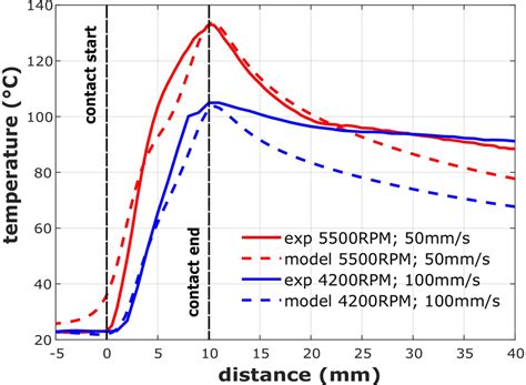 Comparison Between The Experimental And Numerical Interfacial Download Scientific Diagram