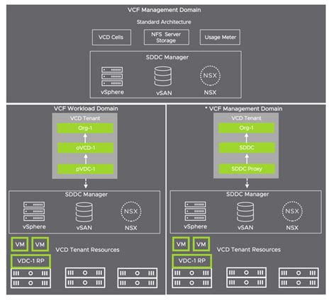 Vmware Cloud Director On Vmware Cloud Foundation