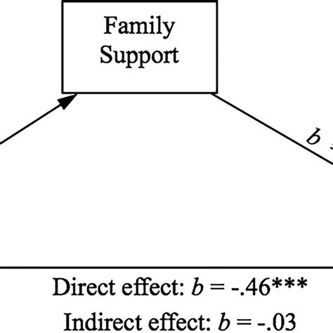 Effects Of Stem Belonging From Time 1 To Time 2 On Science Identity